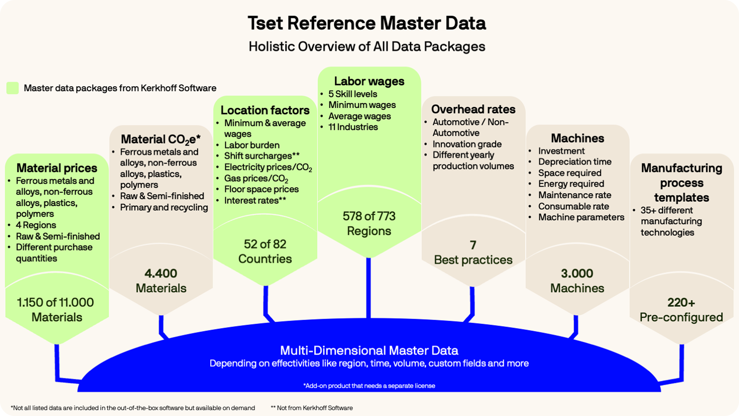 Master Data for Accurate Cost Engineering | Tset