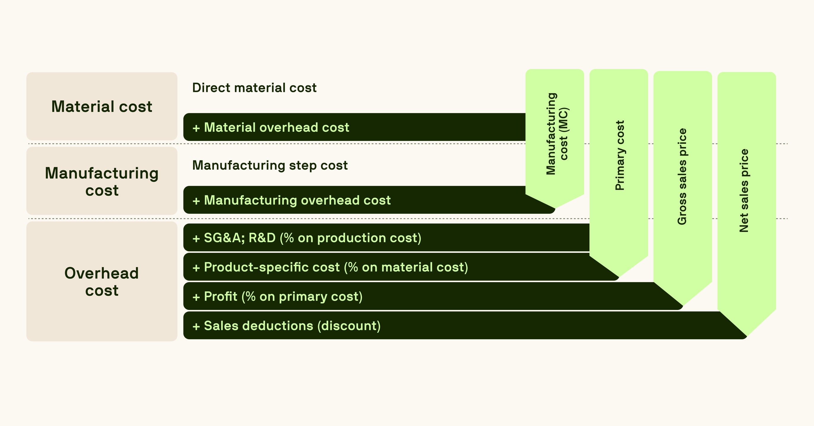 3 Product Cost Estimation Methods for Manufacturing | Tset